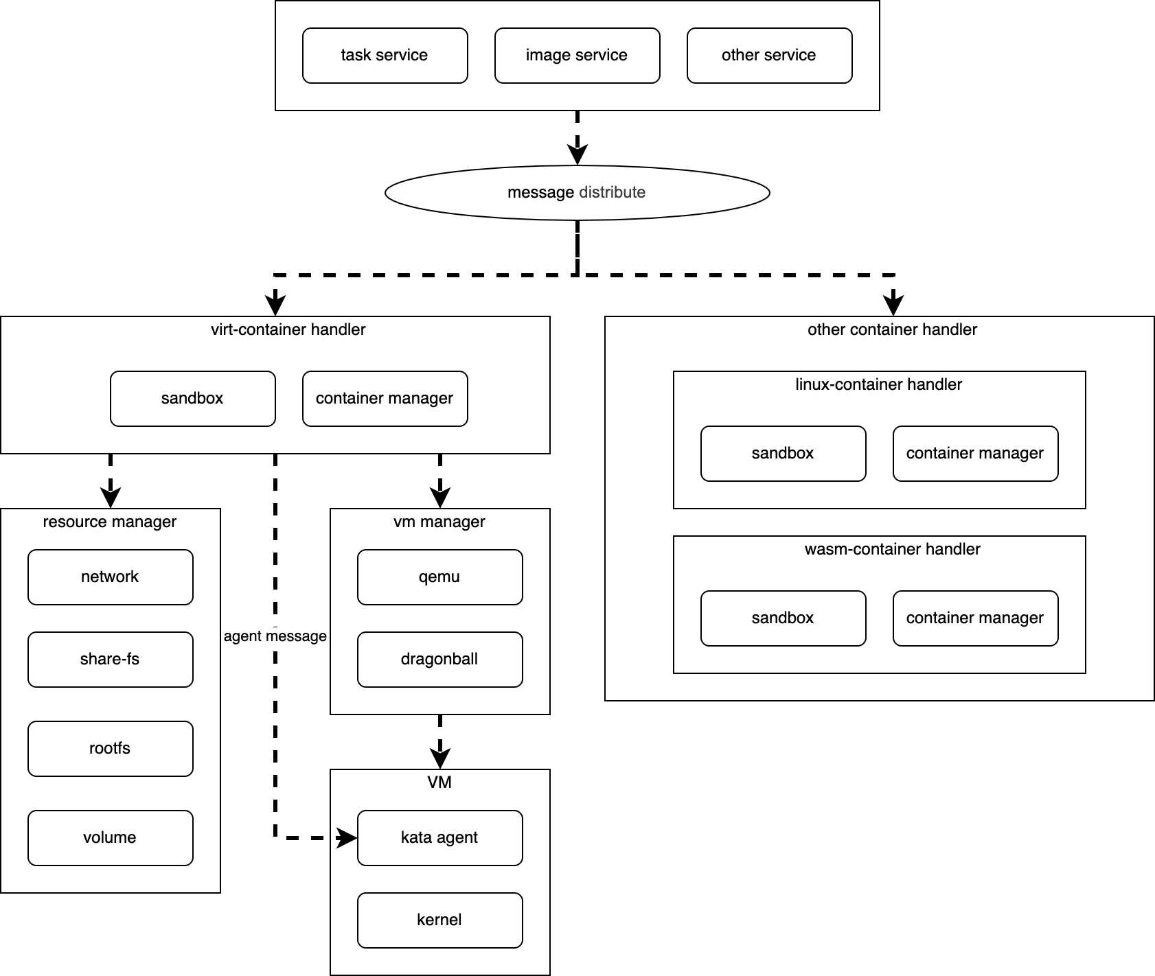 Async based framework for runtime-rs · Issue #3785 · kata-containers/kata-containers · GitHub