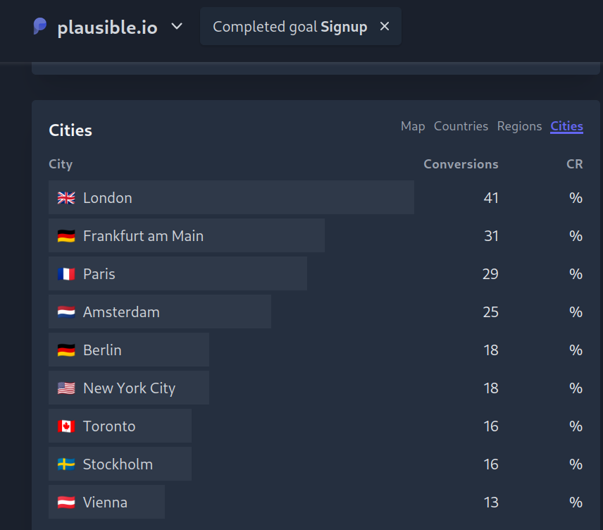 Conversion rate % (CR) empty for cities and regions · Issue #2525 · plausible/analytics · GitHub