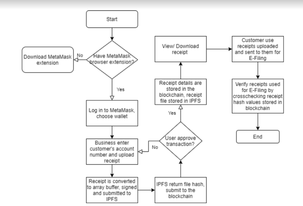 GitHub - alyuring/receipt-verification-blockchain
