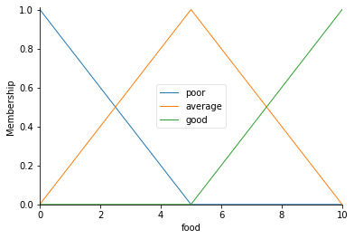 GitHub - Sookchand/Fuzzy-Logic-Tipping