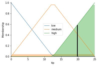 GitHub - Sookchand/Fuzzy-Logic-Tipping
