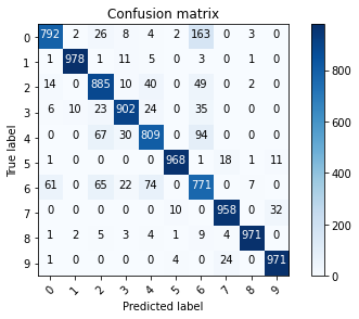 GitHub - Sookchand/CNN-fashion-picture-prediction: Fashion Mnist