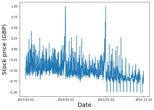 GitHub - Sookchand/-CNN-model-for-time-series-prediction