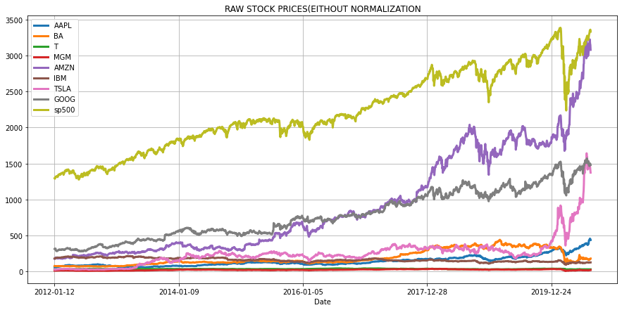 GitHub - Sookchand/Finance---Stocks-Data-Analysis-and-Visualization