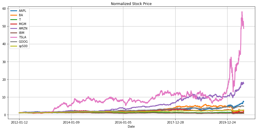 GitHub - Sookchand/Finance---Stocks-Data-Analysis-and-Visualization