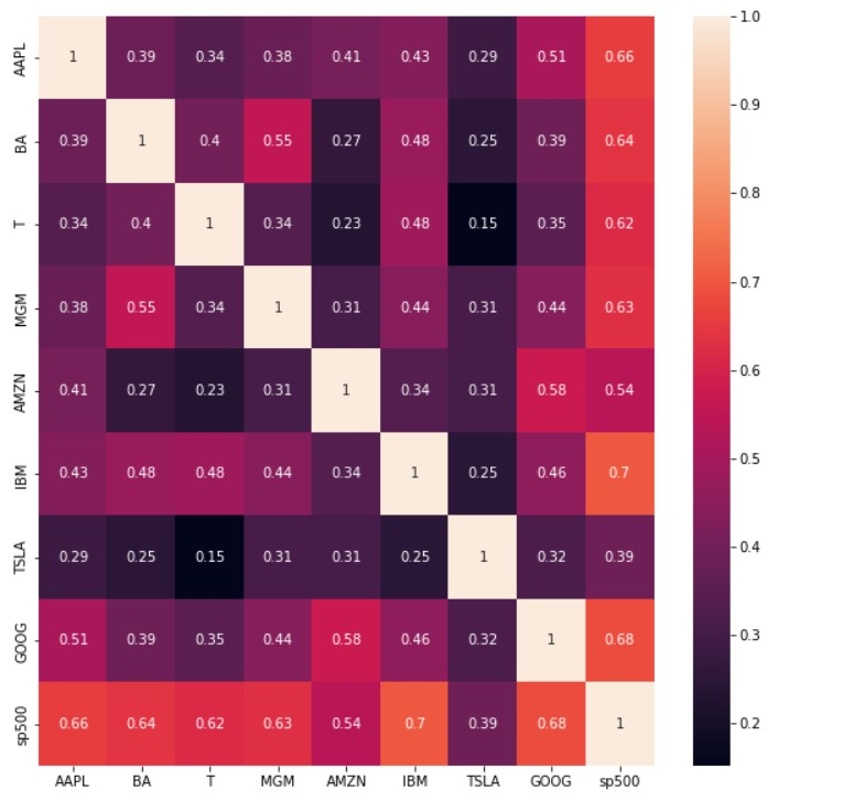 GitHub - Sookchand/Finance---Stocks-Data-Analysis-and-Visualization