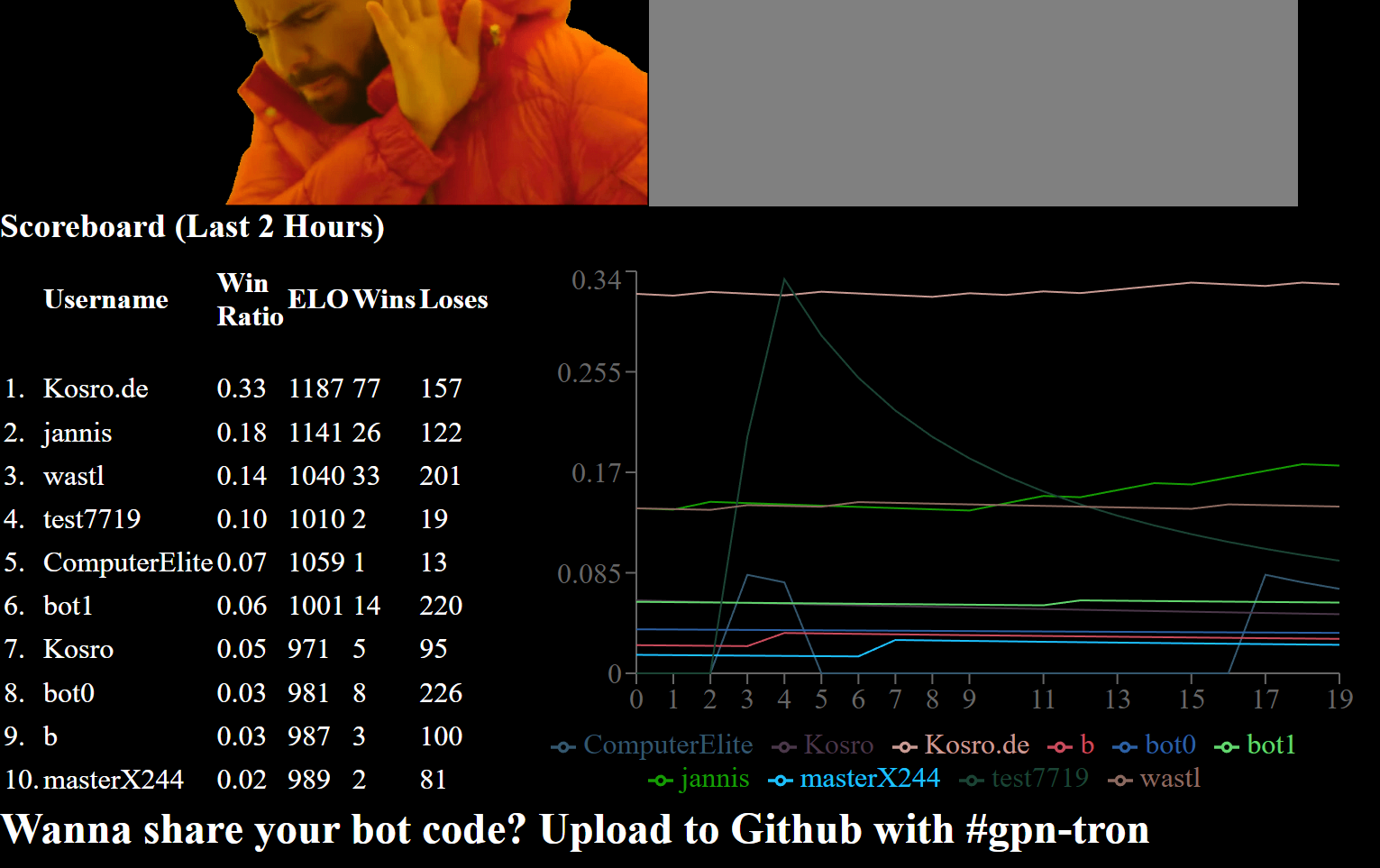 GitHub - Robert-K/gpn-tron-racer: One Bot to rule them all, One Bot to find them, One Bot to ...