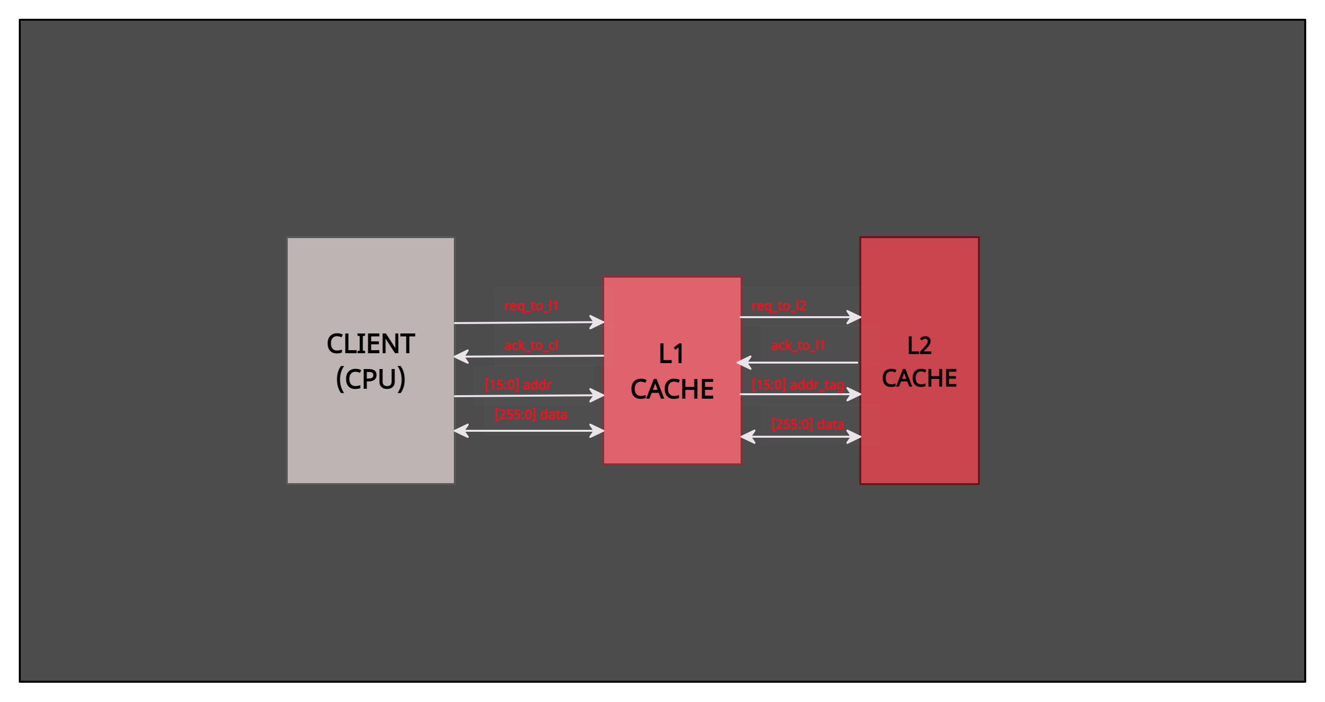 GitHub - ishfaqahmed29/Cache_L1_L2: Fully Associative Read-Only Cache ...