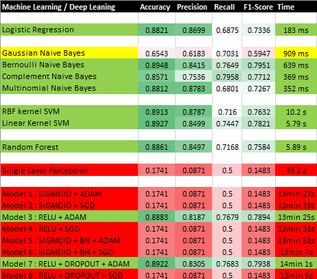 GitHub - erYash15/Real-or-Not-NLP-with-Disaster-Tweets: Sentiment ...