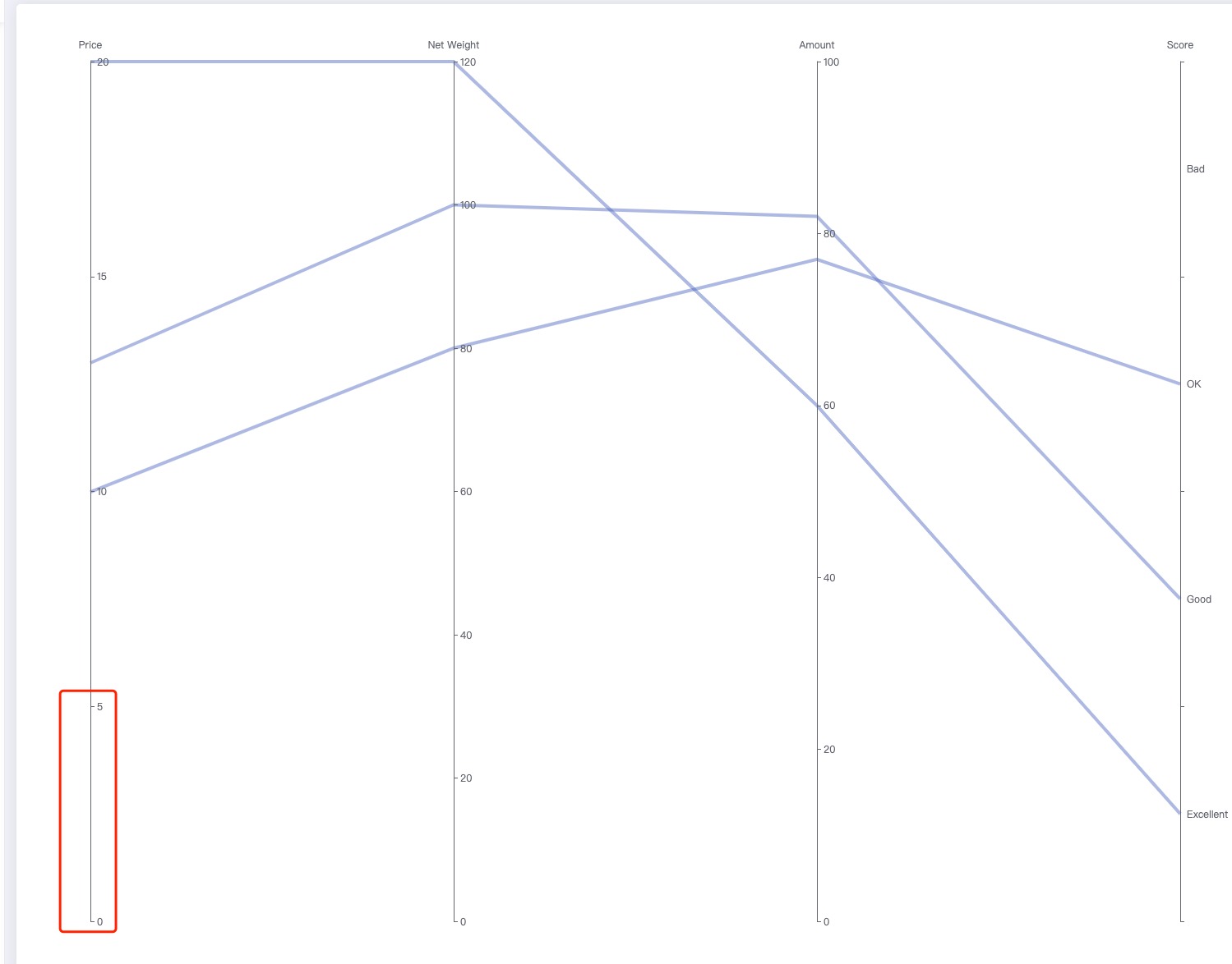 [Bug] ParallelChart can't set axisTick inside true · Issue #16956 · apache/echarts · GitHub
