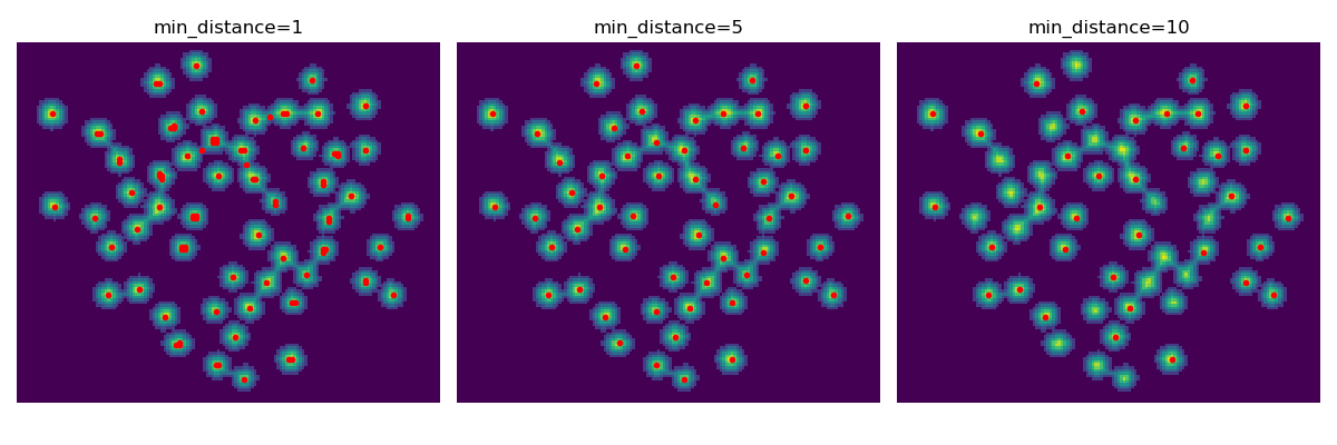 min_distance in feature.peak_local_max has an unexpected behavior · Issue #4048 · scikit-image ...