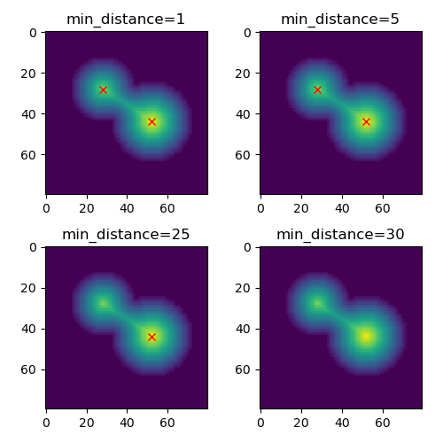 Peaklocalmax Attribute Mindistance Issue · Issue 5598 · Scikit Imagescikit Image · Github 