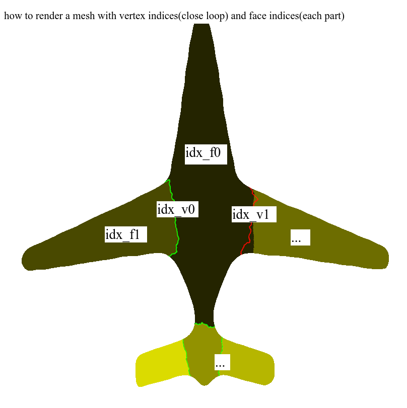 How to render a mesh with vertex indices(close loop) and face indices ...
