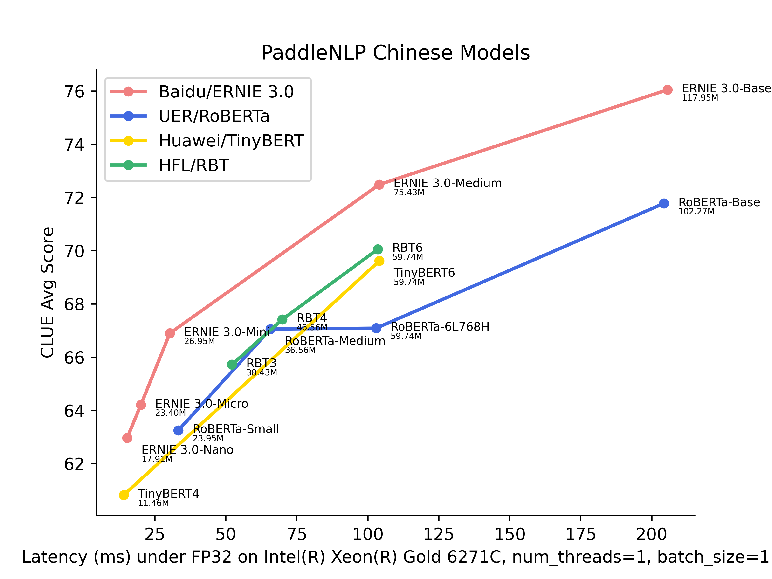 为什么ERNIE 3.0 轻量级模型获取到的模型和官网文档描述的大小相差很大？ · Issue #3170 · PaddlePaddle/PaddleNLP · GitHub