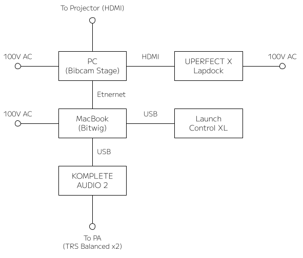 Memo/Pages/BibcamStage.md at main · keijiro/Memo · GitHub