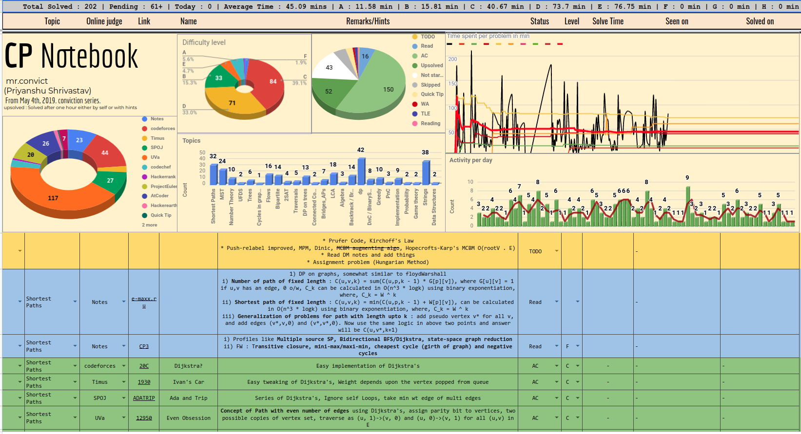 GitHub - convict-git/CP_Algo_Notebook: Google script and sheets based tracker for competitive ...