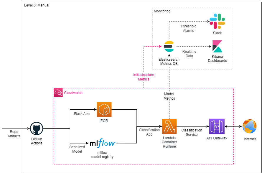 GitHub - henriquelouz/vinegar-quality-classification