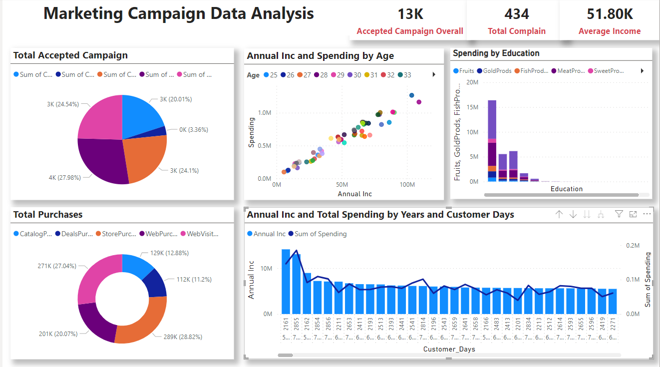 GitHub - asingh2695/Power-BI-Marketing-Campaign