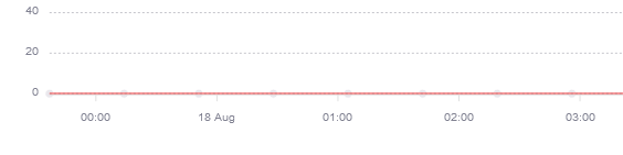 Xaxis Datetime Labels Issue For Specific Range · Issue 84 · Apexchartsvue3 Apexcharts · Github