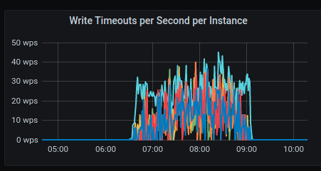 Significant drop in the throughput when "nodetool rebuild" is run on a new node · Issue #7720 ...