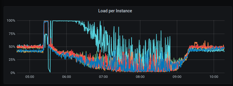 Significant drop in the throughput when "nodetool rebuild" is run on a new node · Issue #7720 ...