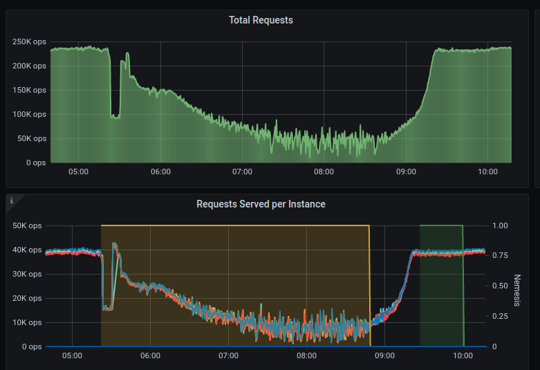 Significant drop in the throughput when "nodetool rebuild" is run on a new node · Issue #7720 ...