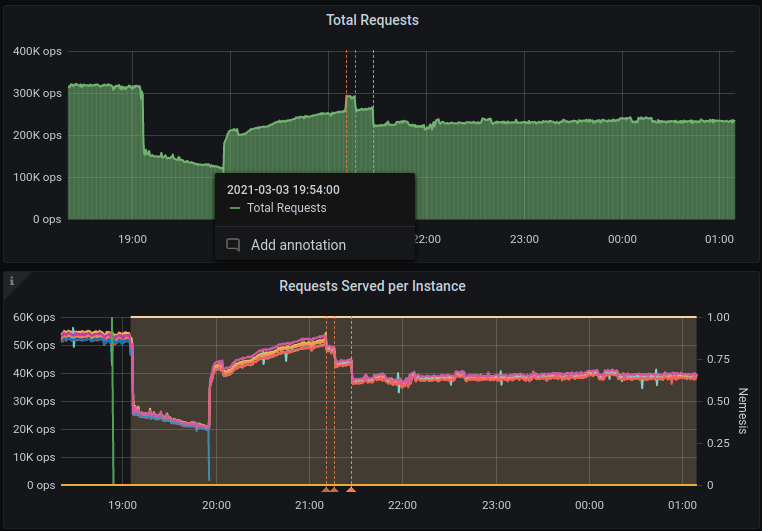 Throughput drop during unbootstrap · Issue #8215 · scylladb/scylladb · GitHub