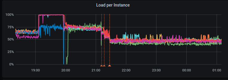 Throughput drop during unbootstrap · Issue #8215 · scylladb/scylladb · GitHub