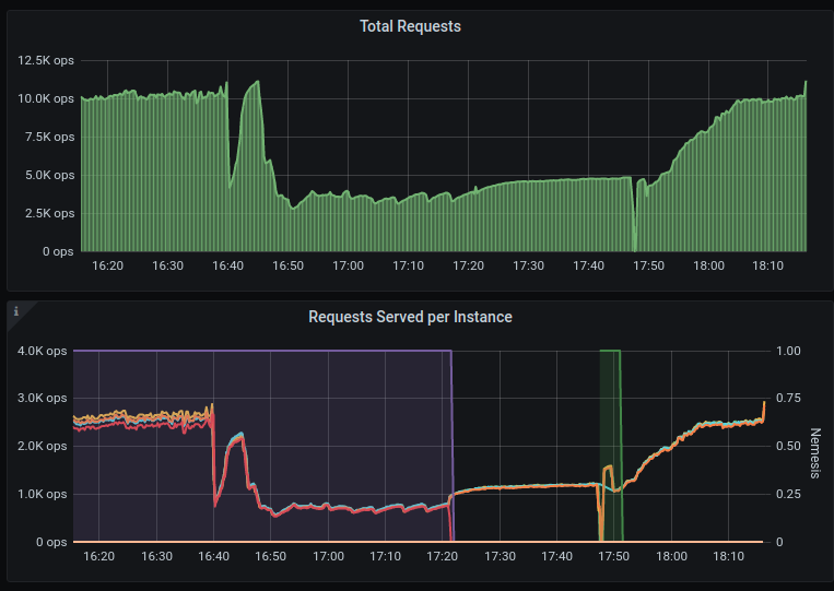 Significant IO drop during decommissioning (and 30 min after that) while LWT load · Issue #8273 ...