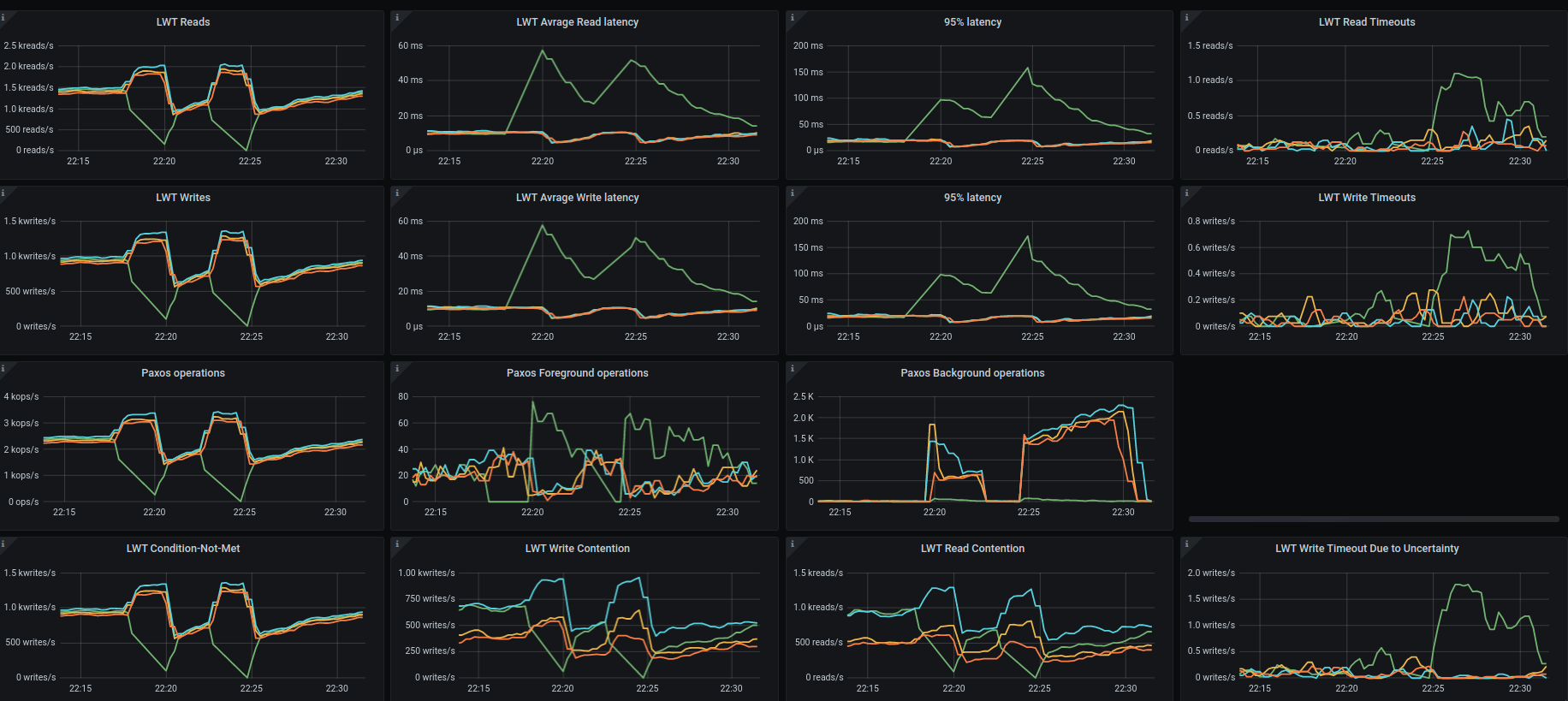 mutation_write_timeout_exception: Failed to apply mutation - operation timed out for system ...