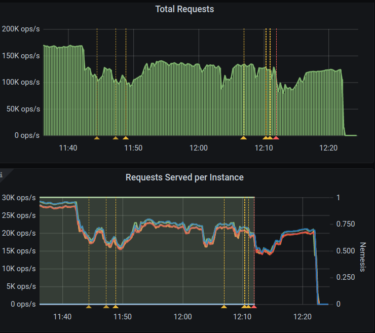 Cassandra-stress got WriteTimeoutException during repair on all nodes that running by MgmtRepair ...