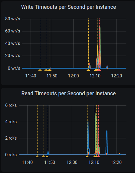 Cassandra-stress got WriteTimeoutException during repair on all nodes that running by MgmtRepair ...