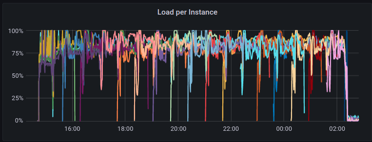 Significant throughput drop during repair base node operation (replace node) · Issue #10665 ...