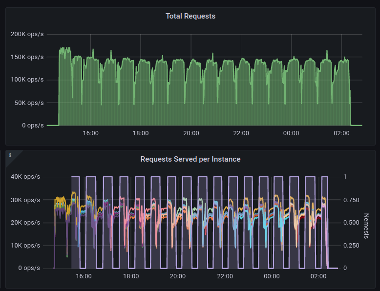 Significant throughput drop during repair base node operation (replace node) · Issue #10665 ...