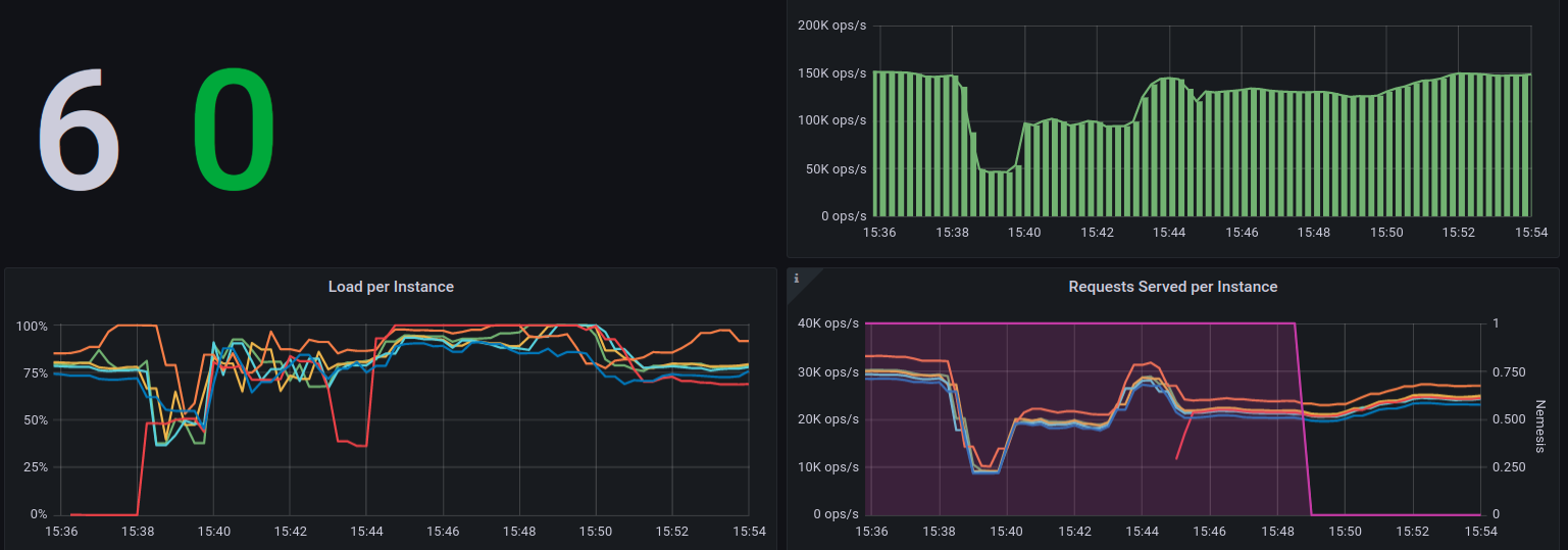 Significant throughput drop during repair base node operation (replace node) · Issue #10665 ...