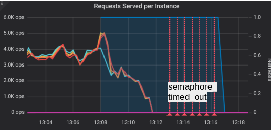 restart_node_with_resharding nemesis seastar::semaphore_timed_out (Semaphore timedout) · Issue ...