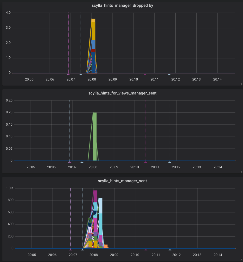 Detected hint manager drops after Scylla short downtime · Issue #5002 · scylladb/scylladb · GitHub