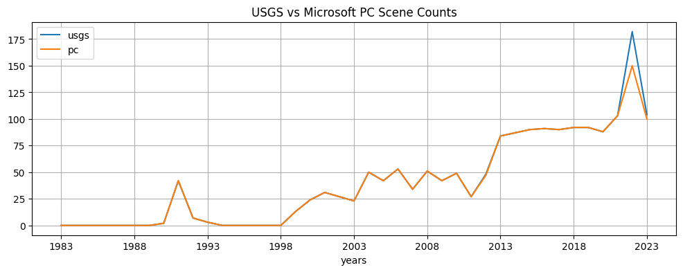 Landsat Appears to have Missing Scenes between the PC and USGS · microsoft PlanetaryComputer ...
