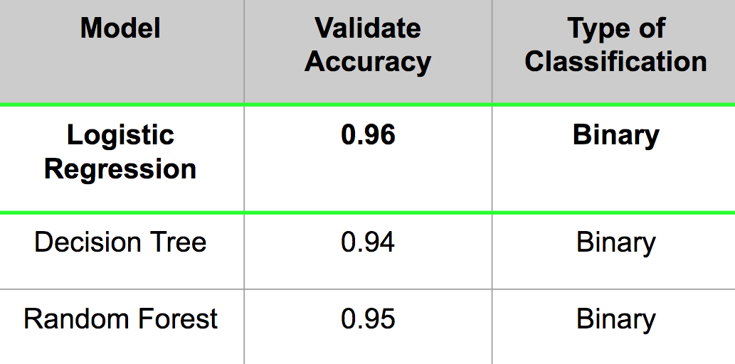 GitHub - slimtomatillo/toxic_waste_dump: NLP classification project to ...