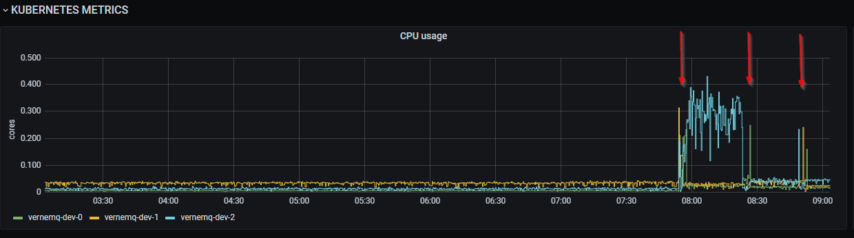 Unusal hight cpu-usage after restart of all nodes (until reboot again) · Issue #1808 · vernemq ...