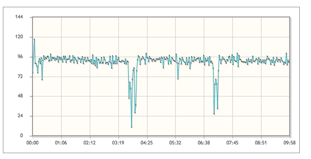 [Question] Periodic performance degradation · Issue #1065 · apache ...