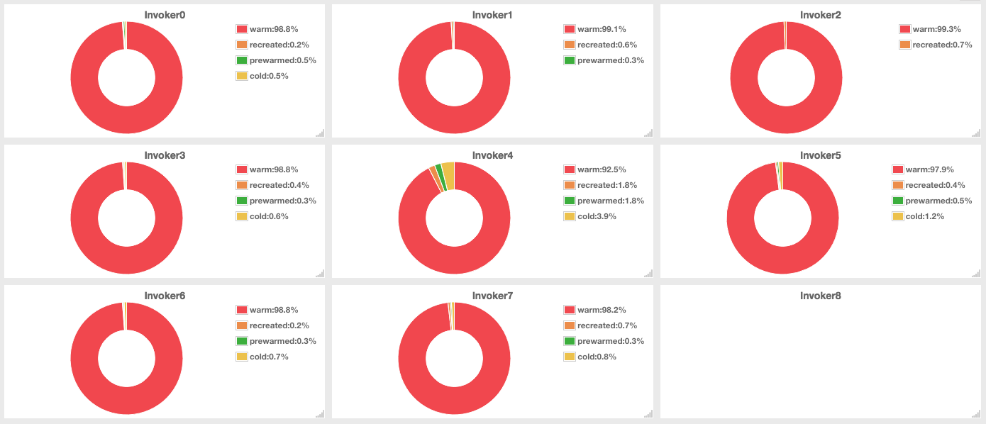 Performance Issue With Multiple Actions · Issue 3501 · Apacheopenwhisk · Github 4101