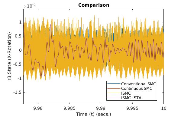 GitHub - AdityaVaradaraj/Robust-Control-of-Bevel-Tipped-Needle: Implemented Integral Sliding ...