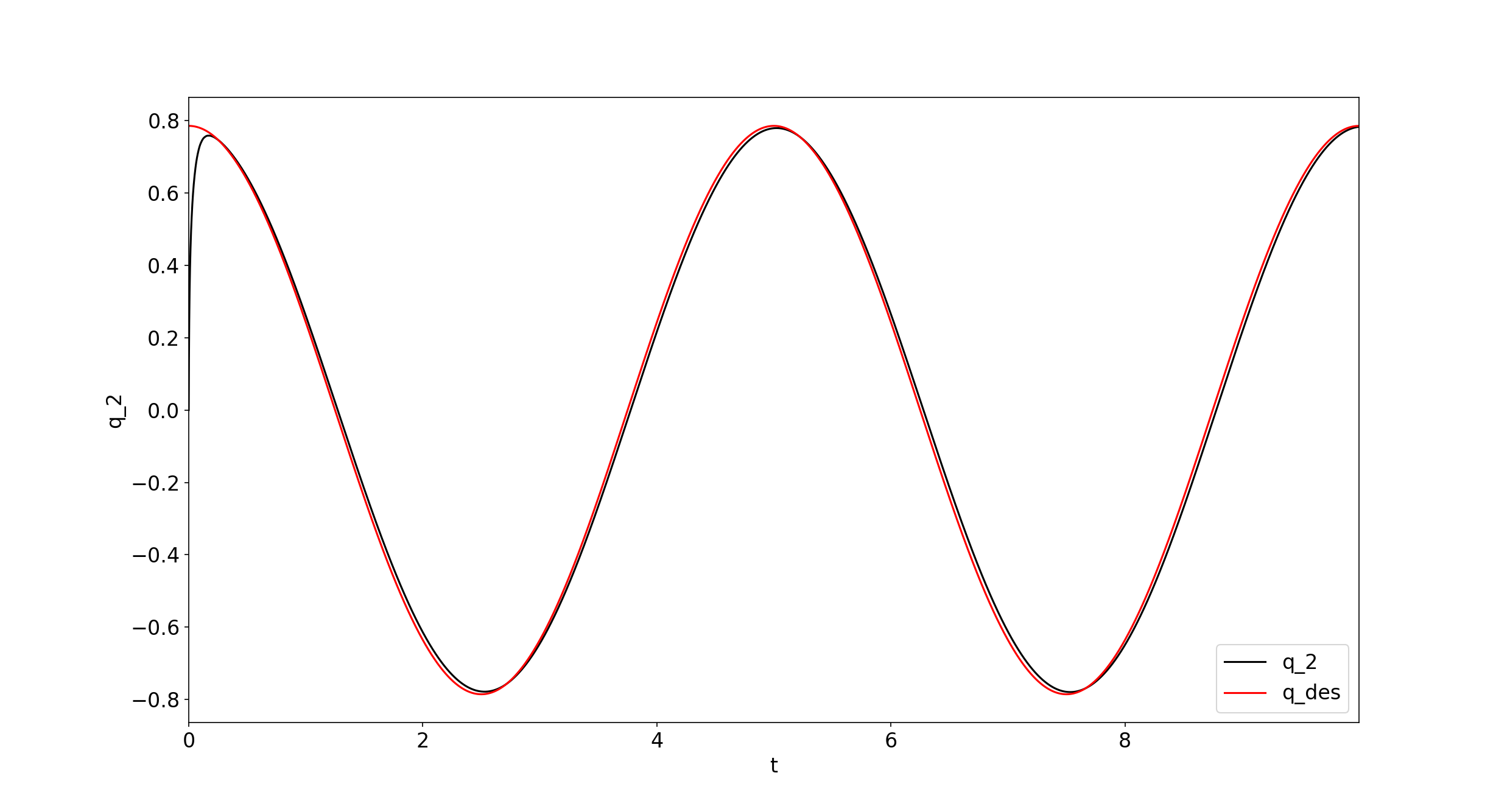 GitHub - AdityaVaradaraj/PD-Control-SIPR-Lab: PD Joint Space Control of ...