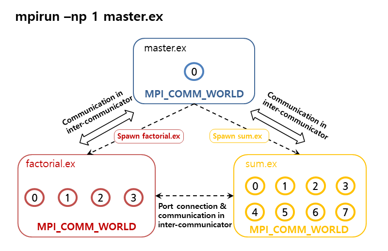 GitHub - jihoonakang/MPMD_MPI
