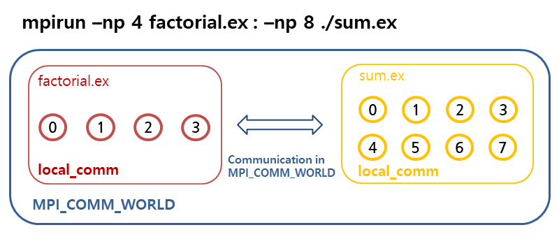 GitHub - jihoonakang/MPMD_MPI