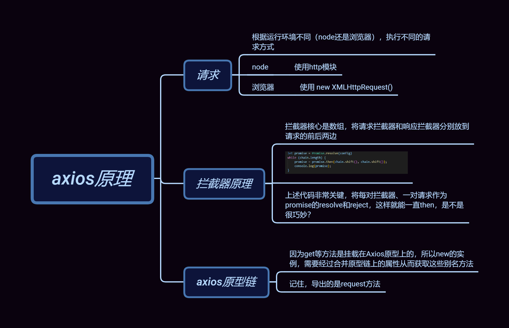 GitHub - ashenBourne/axios: axios源码解析