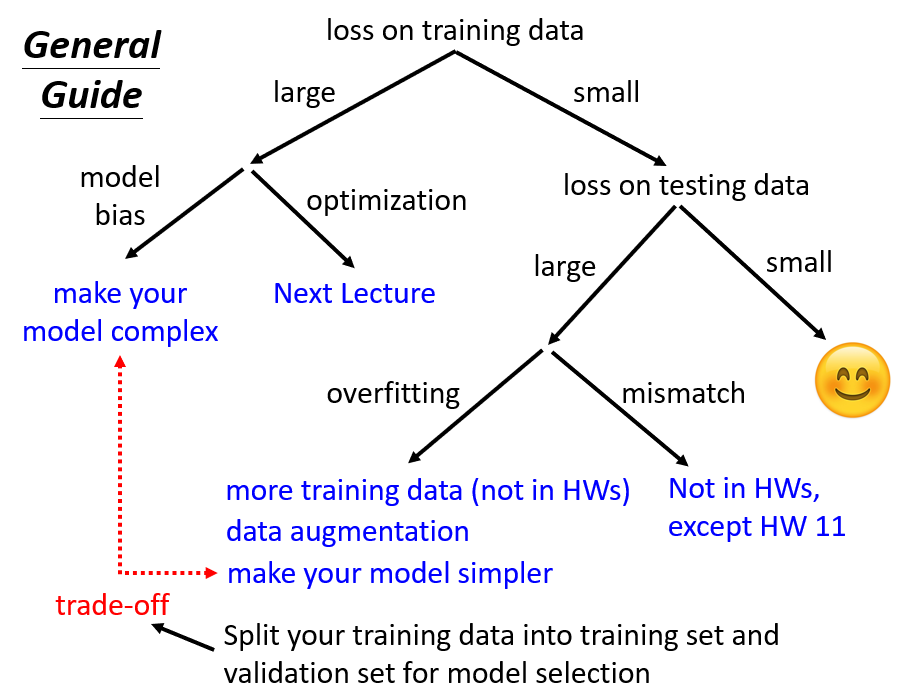 4.2-General Guide-Model Bias, Optimization Issue, and Overfitting, Validation · Issue #28 · Pin ...