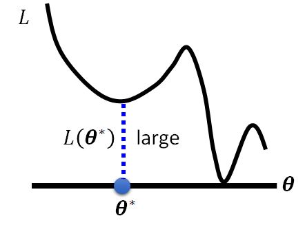 4.2-General Guide-Model Bias, Optimization Issue, and Overfitting ...