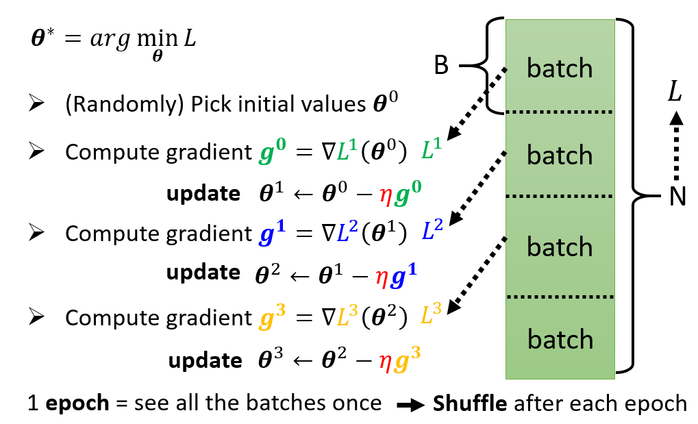 4.5-Tips for Training: Batch · Issue #31 · Pin-Jiun/Machine-Learing-NTU · GitHub
